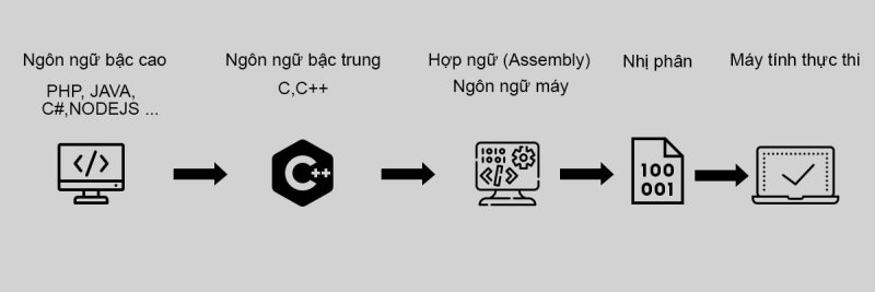 Các kiểu dữ liệu cơ bản trong C - HỌC VIẾT CODE